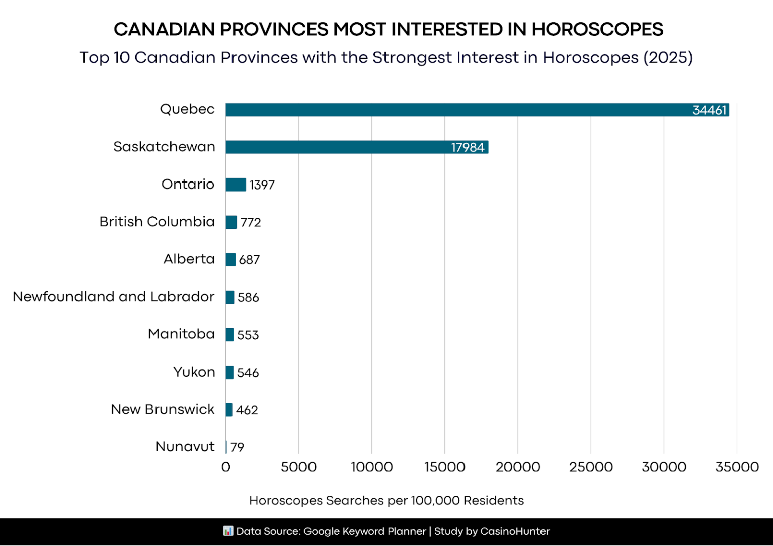 British Columbia Among Canadian Provinces Most Drawn to Horoscopes and ...